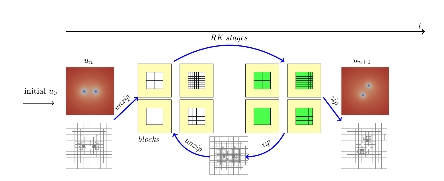 Dendro-GR | Numerical relativity with octree based wavelet adaptive mesh refinement.