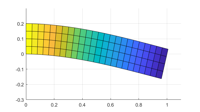 Linear Elasticity | femshop